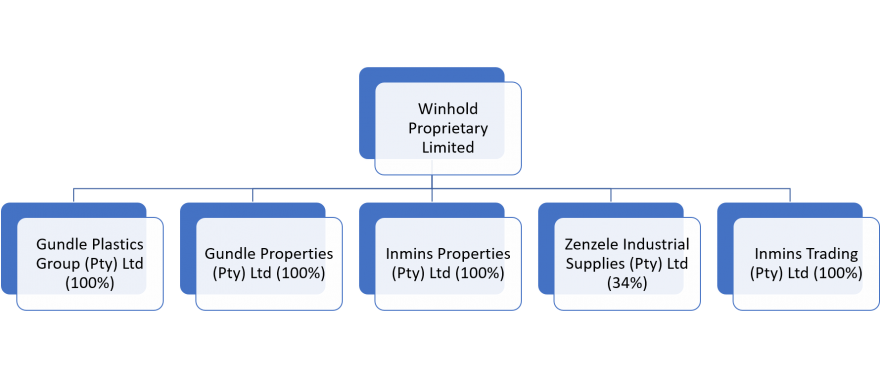 Overall Group Structure – Winhold